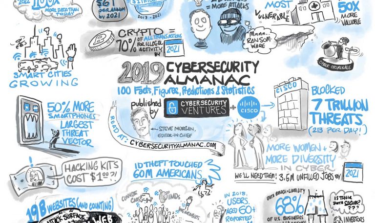 2019 Cybersecurity Almanac is a Must Read – Tehrani.com – Comm & Tech Blog