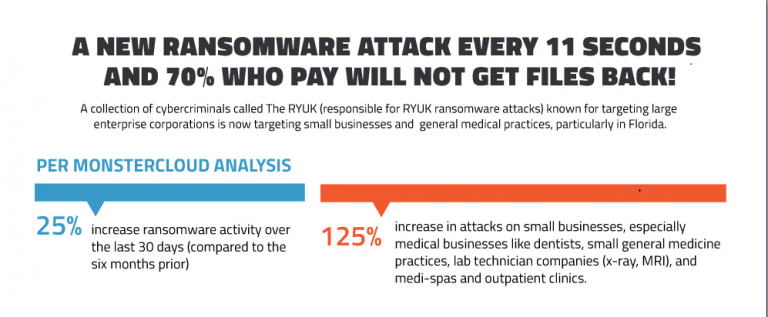 Infographic: A New Ransomware Attack Every 11 Seconds. 70% Who Pay do ...