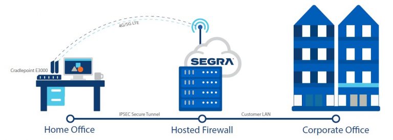 Segra Launches Enterprise-Grade Remote Office LAN with SD-WAN ...