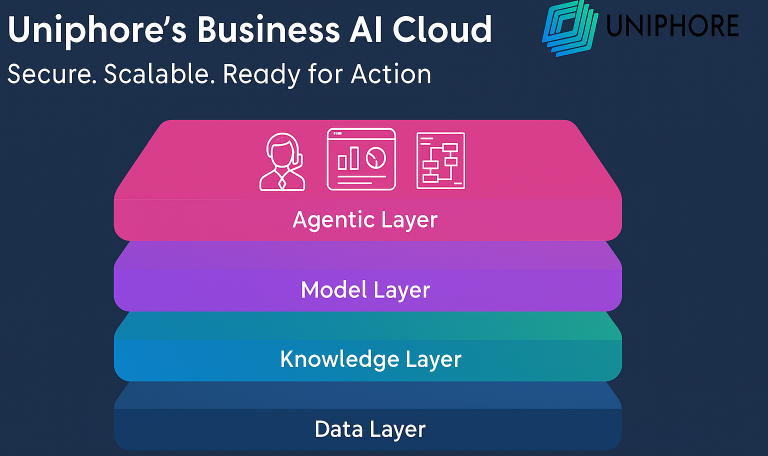 Uniphore Launches Business AI Cloud to Power the Agentic Enterprise ...
