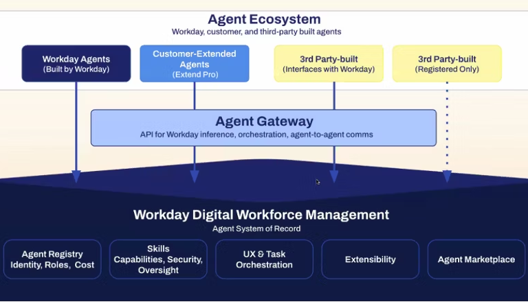 Microsoft Joins Workday’s AI Agent Partner Network, Fueling Hybrid ...